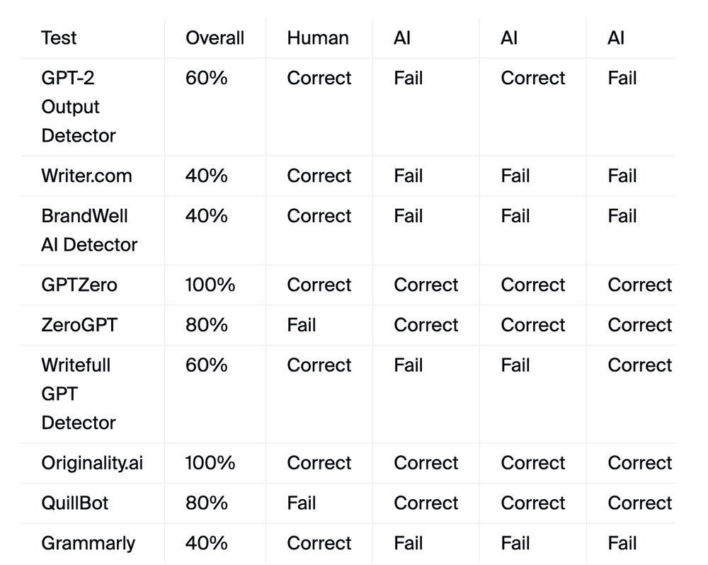 Quillbot AI Content Detection Review: How Accurate is it?