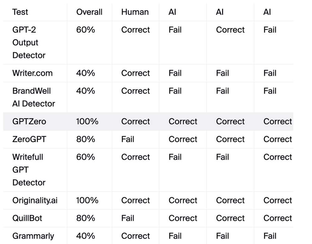 How AI Detection Benchmarking Works at GPTZero