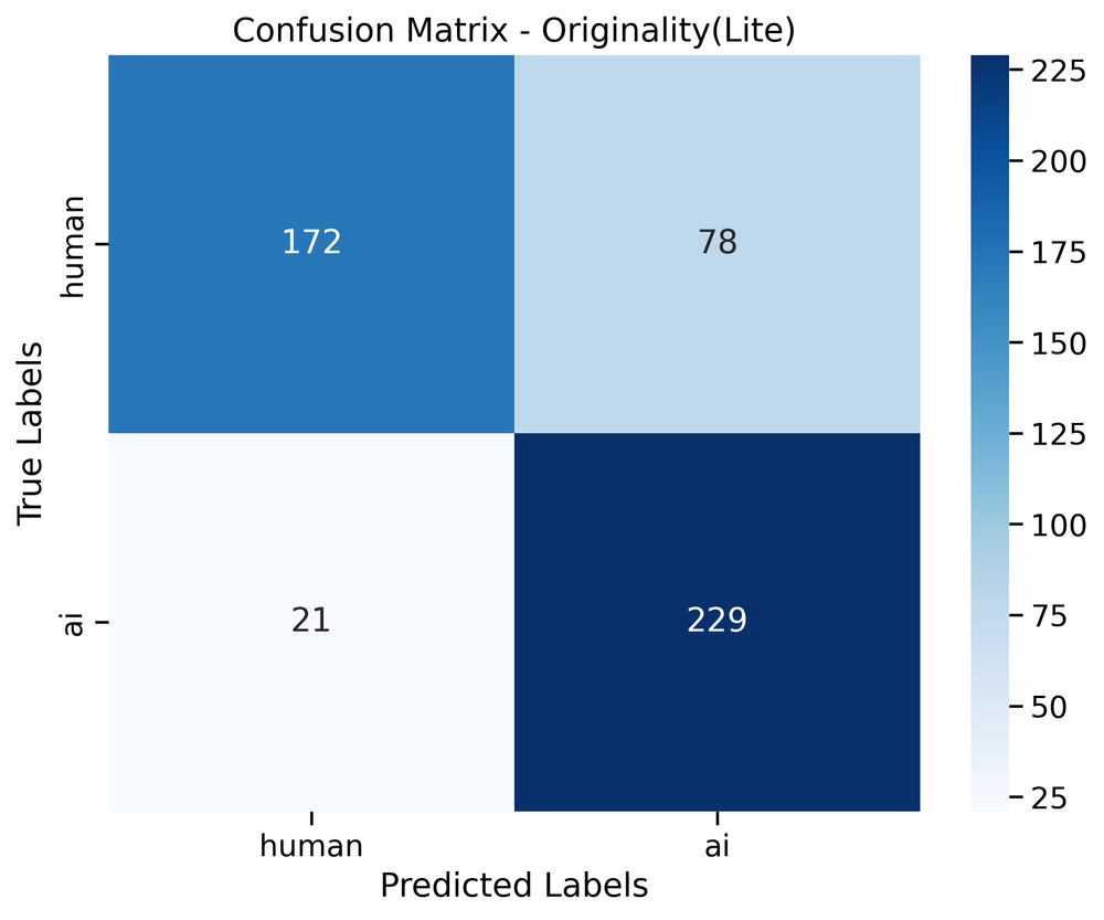 GPTZero 2025 Benchmarks: How we detect ChatGPT o1