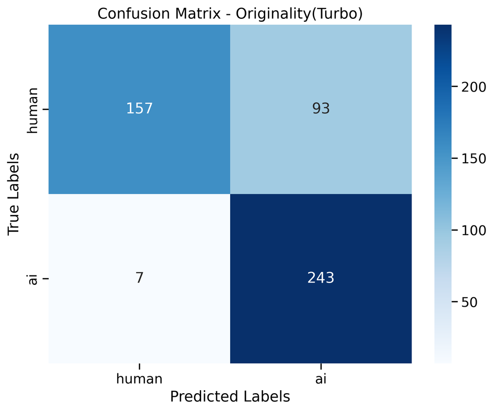 GPTZero 2025 Benchmarks: How we detect ChatGPT o1
