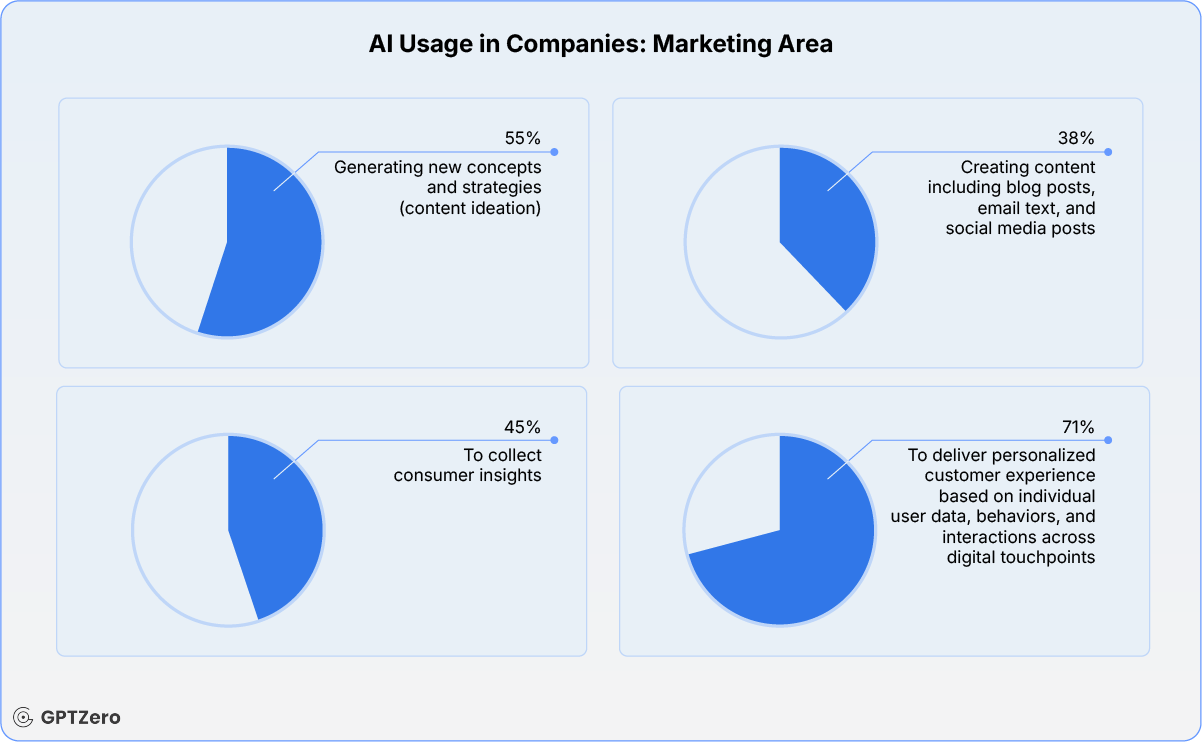 How Many Companies Use AI in 2025?