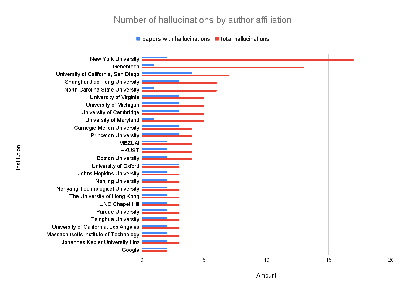 GPTZero finds 100 new hallucinations in NeurIPS 2025 accepted papers