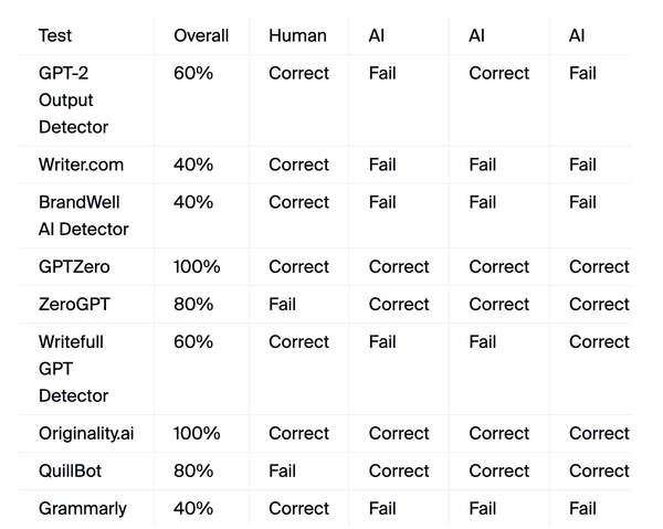 Quillbot AI Content Detection Review: How Accurate is it?