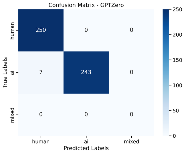 GPTZero 2025 Benchmarks: How we detect ChatGPT o1