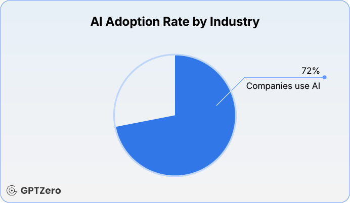 AI Adoption by Industry: What Sectors Use AI in 2025?