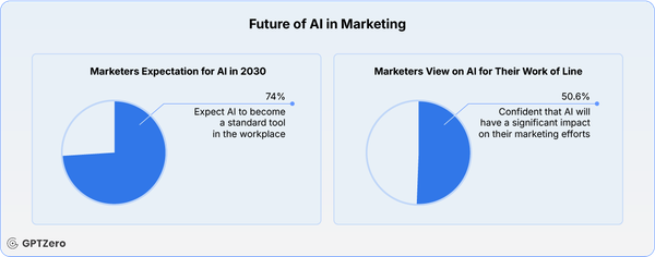AI Marketing Statistics: How Marketers Use AI in 2025
