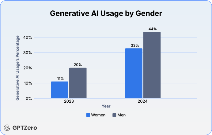 How Many People Use AI in 2025?