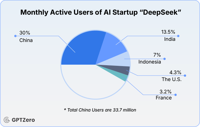 How Many People Use AI in 2025?