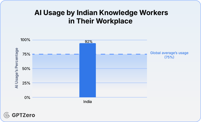 How Many People Use AI in 2025?